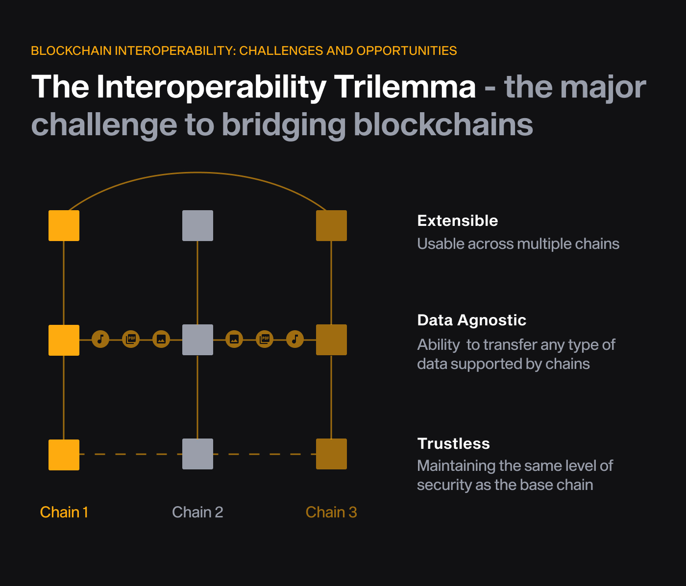 Blockchain Interoperability: Challenges and Solutions - Crypto Base Blog